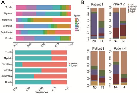 Single Cell Transcriptomes Of Dissecting The Intra Tumoral Heterogeneity Of Breast Cancer