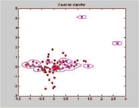 Results Of Applying The Gaussian Classifier Download Scientific Diagram