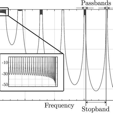 Characteristic Frequency Response Of The Periodic Structure Of Fig 1