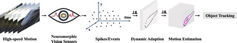 Figure 1 From Spike Based Motion Estimation For Object Tracking Through