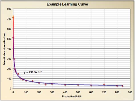 Learning Curves In Manufacturing