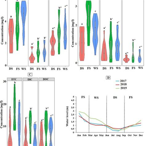 A Biomass Of The Phytoplankton Community Contribution Throughout All Download Scientific