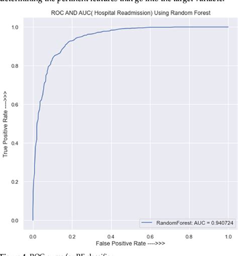 Figure 4 From Comparing Machine Learning Classifiers For Predicting