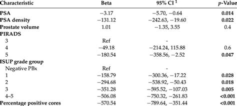 Univariable Linear Regression Analyses Testing The Association Between