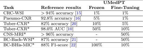 Table 1 From Overcoming Data Scarcity In Biomedical Imaging With A