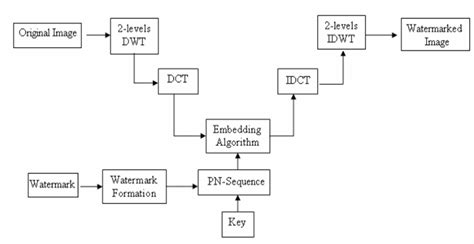 Github Gopikapothenwatermarking Combined Dwt Dct Digital Image Watermarking