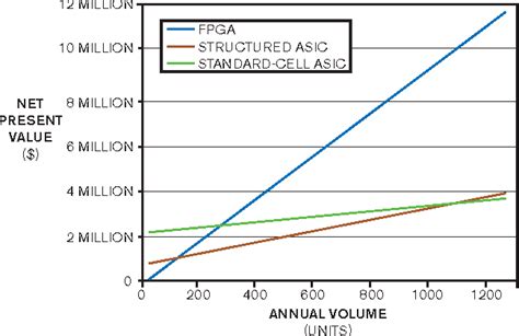 Figure 5 From The Economics Of Structured And Standard Cell Asic Designs Structured Asics Offer