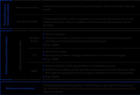 Remuneration Structure And Elements Beiersdorf Annual Report 2023