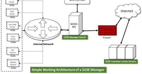 SimplyLinuxFAQ SUSE Manager The Linux Manager A Quick Look