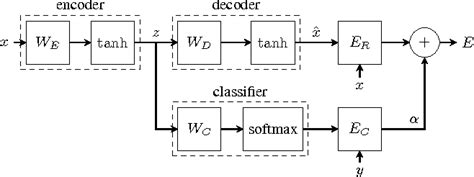 Figure 1 From Semi Supervised Learning With Sparse Autoencoders In Phone Classification