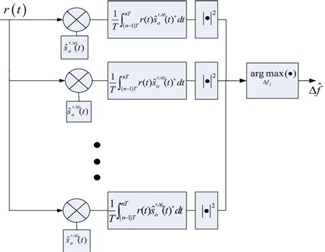 Doppler Estimation Using The Block Processing Method Download Scientific Diagram