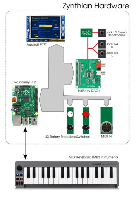 What Is Zynthian Zynthian Blog