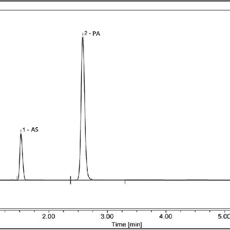 Hplc Chromatograms Of A Validation Standard Solution Containing 0 25 Mg Download Scientific