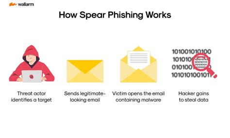 Spear Phishing Versus Regular Phishing Protecting Our Digital Lives