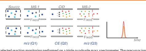 Figure 1 From Selected Reaction Monitoring Applied To Proteomics Semantic Scholar