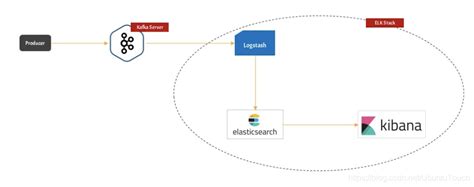 Elastic：data Pipeline：使用 Kafka ＞ Logstash ＞ Elasticsearchlogstash从kafka集群中的topic中取数据 Csdn博客