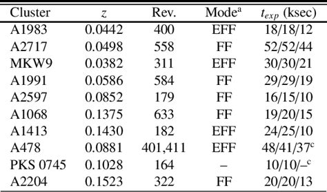 Table 1 From The Structural And Scaling Properties Of Nearby Galaxy Clusters I The Universal