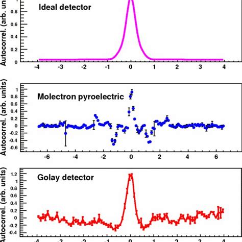 Michelson Interferometer Detector 1 Is Used To Record The