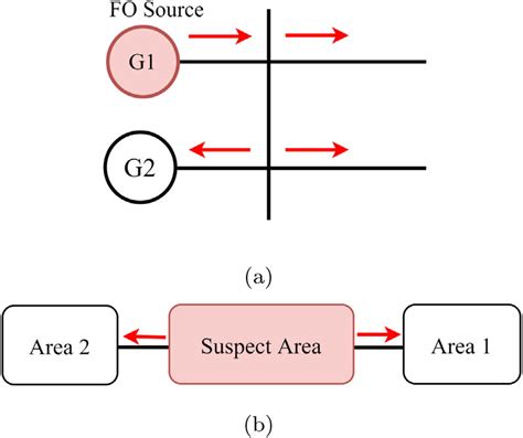 The Oscillation Flow Pattern Interpretation A Pmu Monitors Point Of Download Scientific