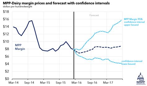 MPP Margin Formula Tops In Nov Dec Period NMPF