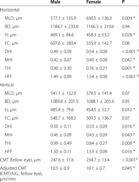 Comparisons Of OCT Parameters Between Genders Download Scientific Diagram
