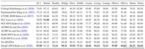 【论文简述】vis Mvsnet Visibility Aware Multi View Stereo Network（ijcv 2022）vismvsnet Csdn博客
