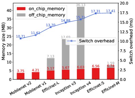 edgetpu context switch overhead for various models download