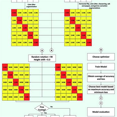 block diagram of 5 fold cross validation with augmentations and model