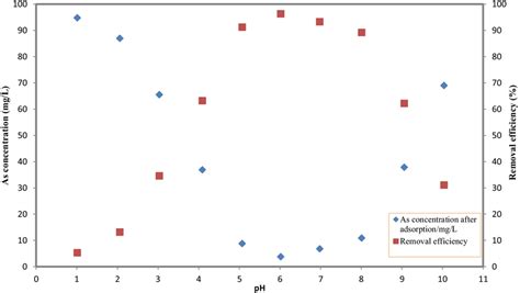 Effect Of Ph On Adsorption Performance Of Pe Fels In Aqueous System