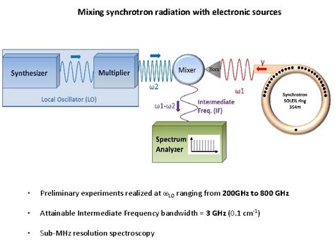 What Is Heterodyne Spectroscopy At Christopher Larochelle Blog