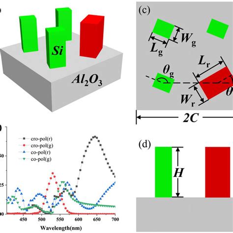Illustration Of A Unit Cell Of The Metasurface And The Simulation Download Scientific Diagram