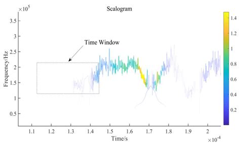 Arrival Time Detection In Wind Speed Measurement Wavelet Transform And