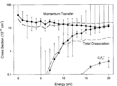 Cross Sections For Momentum Transfer And Total Dissociation And Error