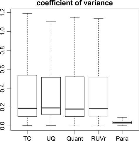 Parametric Analysis Of Rna Seq Expression Data Rna Seq Blog