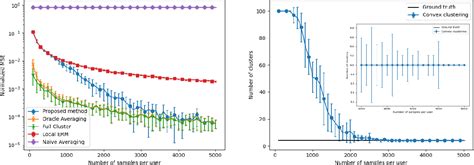 Figure 3 From A One Shot Framework For Distributed Clustered Learning