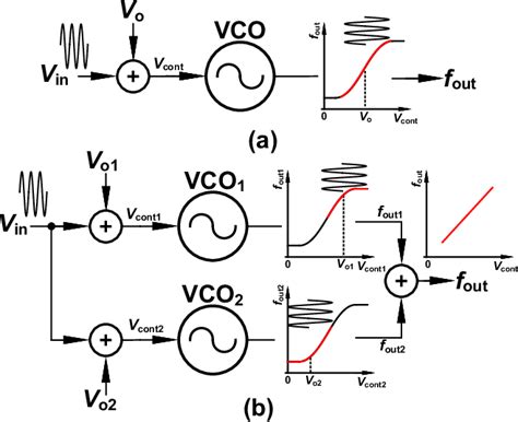 figure 1 from a vco linearization technique using dual vco and