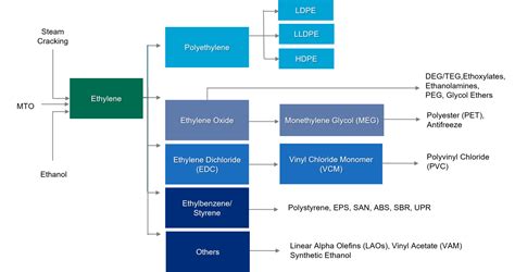 World Analysis Ethylene Chemical Market Analytics By Opis A Dow