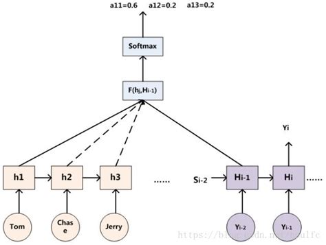 transformer、多头注意力机制学习笔记：attention is all you need encoder端为2 多头注意力 csdn博客