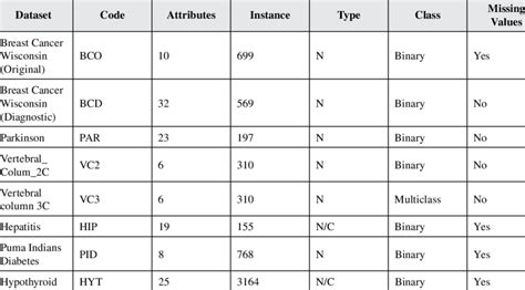 Datasets From The UCI Repository Download Scientific Diagram