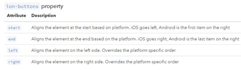 ionic framework ion buttons start and end syntax makes no sense