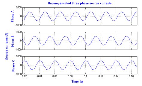 Three Phase Source Currents For Uncompensated Dstatcom In Ps Download Scientific Diagram