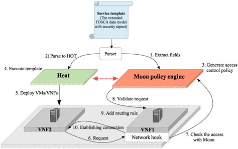 The Operational Flow Of Security Extension For Access Control Download Scientific Diagram