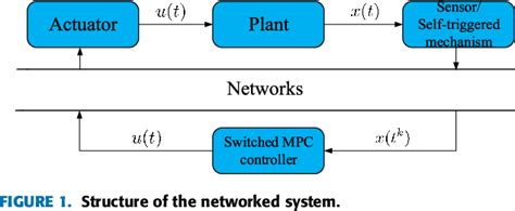 Figure 1 From Self Triggered Model Predictive Control For Linear
