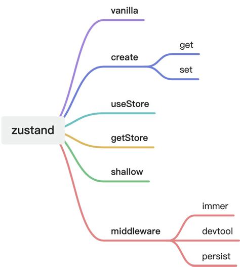 react 数据流状态管理 zustand 《react技术栈⚛️》 极客文档