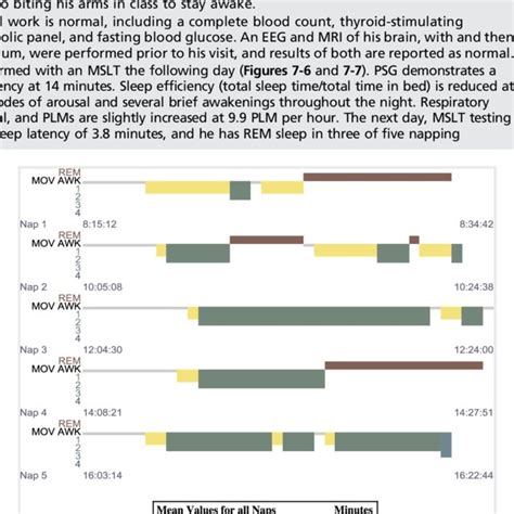 five napping opportunities from multiple sleep latency test mslt are