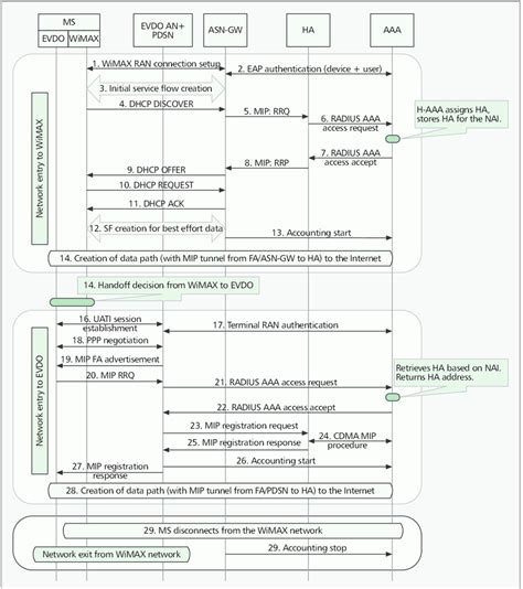 Wimax To Evdo Handoff Using Pmip In Wimax Networks Download Scientific Diagram