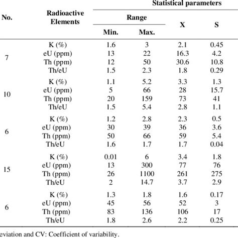 Gamma Ray Spectrometry Data For The Different Rock Types South Nusab Download Table