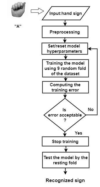 Methodological Steps Of The Proposed Asl Recognition System Download Scientific Diagram