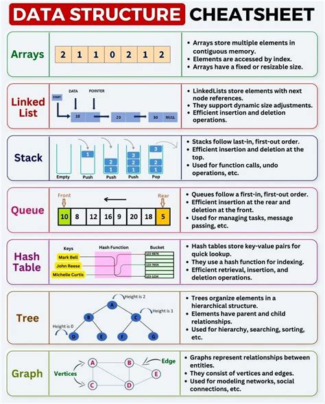 Datastructures Coding Programming Softwaredevelopment Algorithms Ava® An Orange