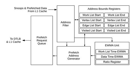 Hardware Graph Prefetchers Department Of Computer Science And Technology